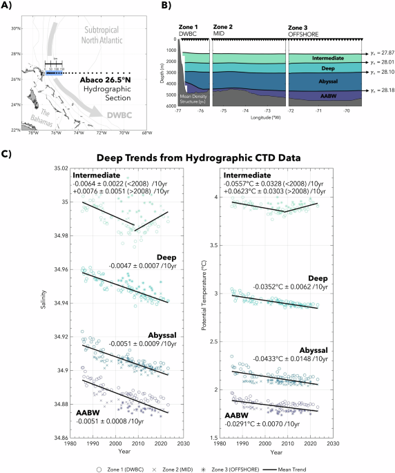 Deep ocean cooling and freshening from Subpolar North Atlantic reaches ...