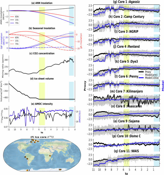 Climate simulations and ice core data highlight the Holocene conundrum ...