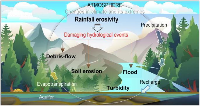 Climate driven generative time-varying model for improved decadal storm power predictions in the ...
