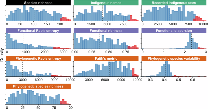 Simulated biodiversity hotspots from traditional ecological knowledge ...