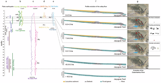 Draining of an ancient lake in the Hexi Corridor 4500 years ago ...
