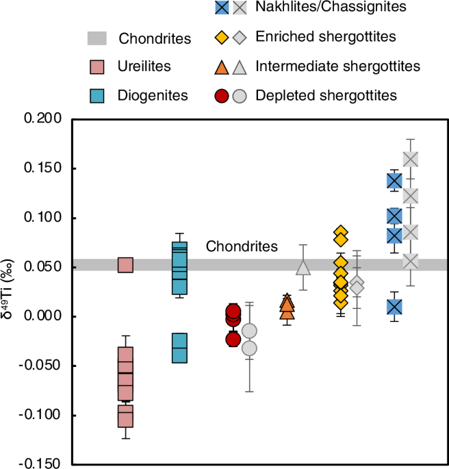 Redox evolutions of planetary mantle reservoirs constrained by titanium isotopes ...