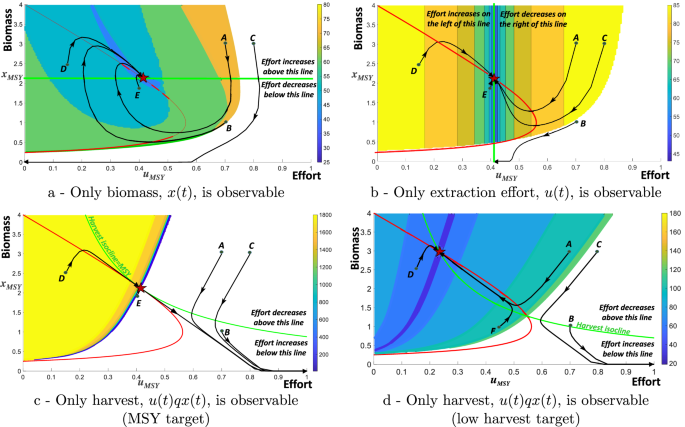 Leveraging control theory tools to enable real-time policy action for ...