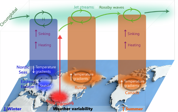 Changing Northern Hemisphere weather linked to warming amplification in ...