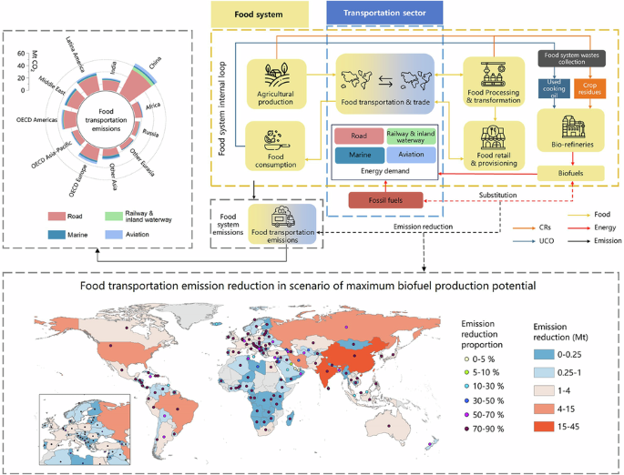Global food transportation decarbonization through wastes-derived ...
