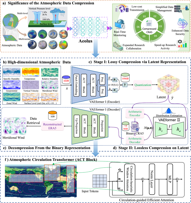 Climate science data can be compressed efficiently by dual-stage ...