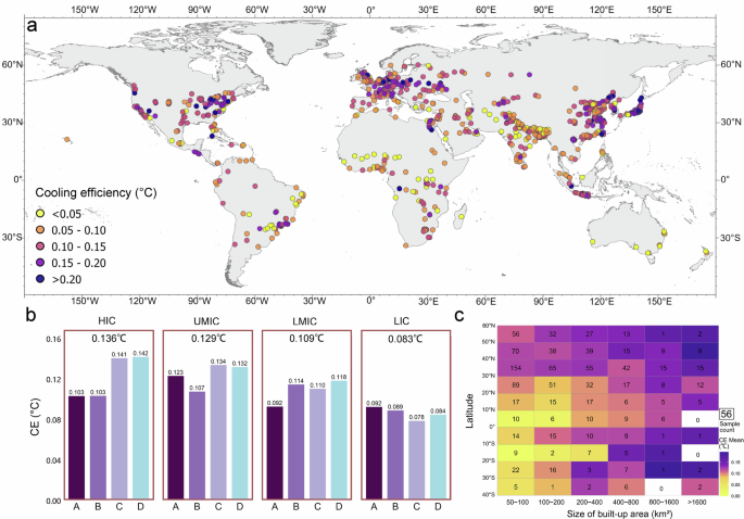 Global assessment in the effect of urban built-up environment on cooling efficiency of green ...