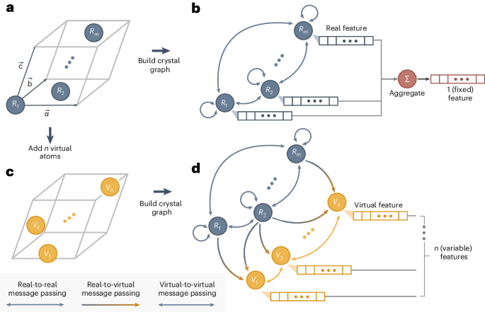 Boosting graph neural networks with virtual nodes to predict phonon properties | Nature ...