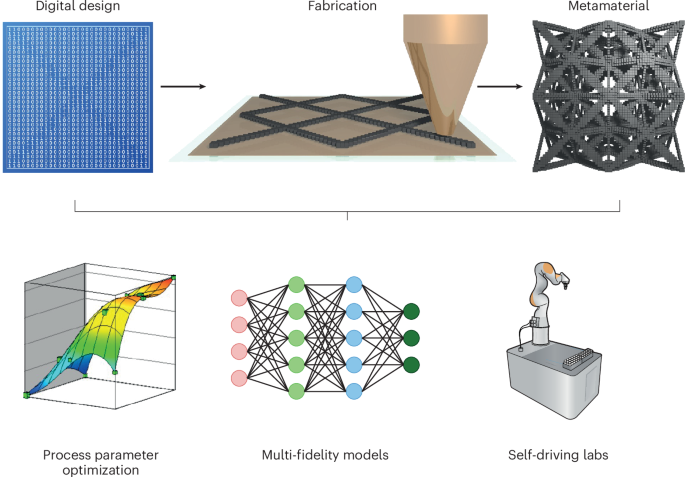 Computational challenges in additive manufacturing for metamaterials ...