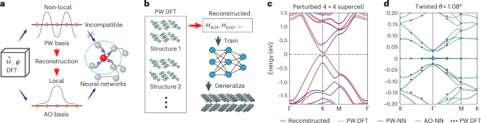 Generalizing deep learning electronic structure calculation to the plane-wave basis | Nature ...