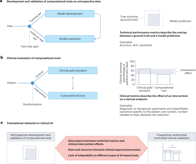 Adaptive validation strategies for real-world clinical artificial ...