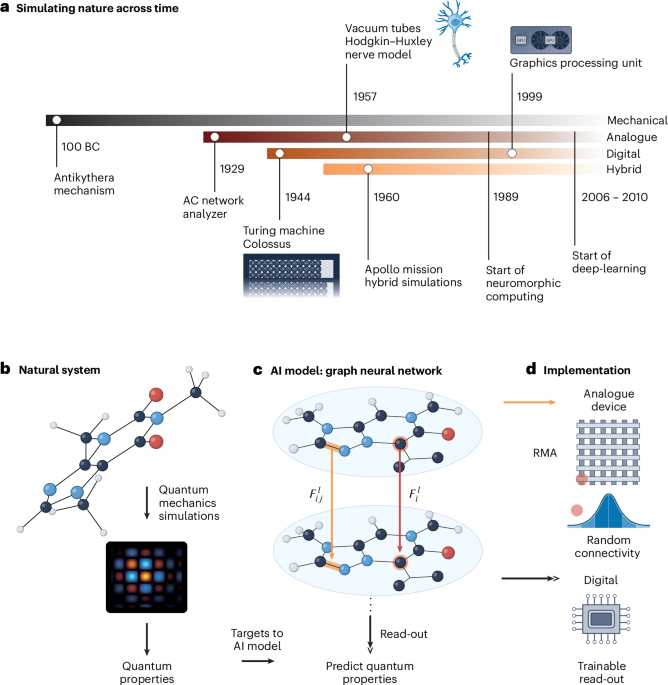 Predicting physics efficiently with hybrid hardware | Nature ...