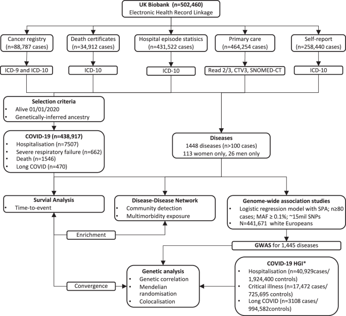 Complex patterns of multimorbidity associated with severe COVID-19 and ...