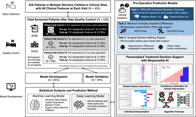 Predicting pediatric patient rehabilitation outcomes after spinal ...