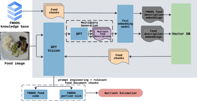 DietAI24 as a framework for comprehensive nutrition estimation using ...