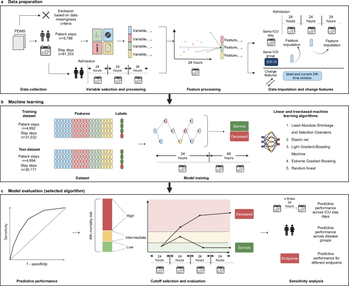 An interpretable machine learning algorithm enables dynamic 48-hour ...