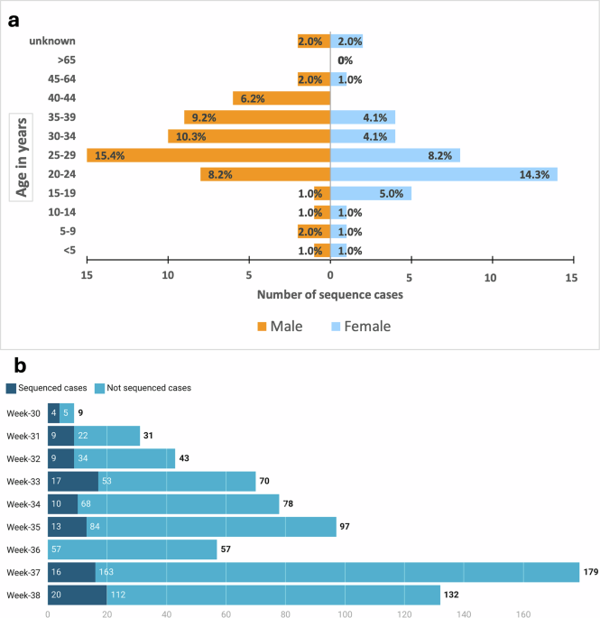 Genomic monitoring and tracking of mpox virus clade Ib in Burundi ...