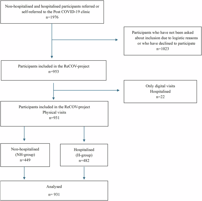 Health outcomes in hospitalised and non-hospitalised individuals after ...