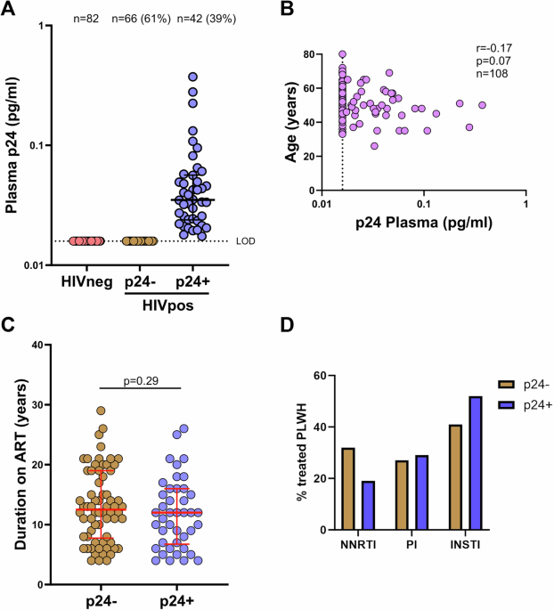 Ultra-low level HIV p24 drives immune activation in antiretroviral ...