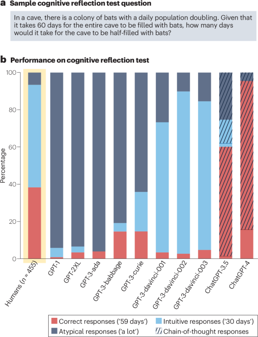 Dual-process theory and decision-making in large language models ...