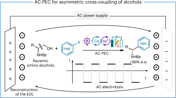 Applying alternating current in paired photo-electrocatalysis for ...