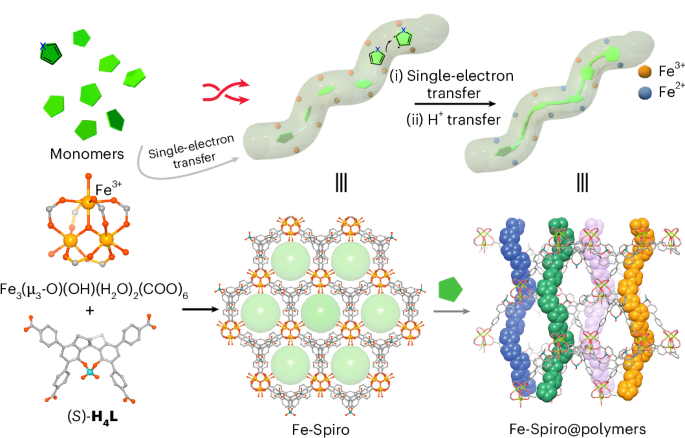Helical polymer metal–organic framework hybrids | Nature Synthesis
