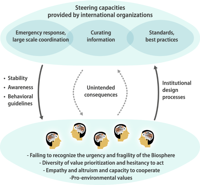 Titanic lessons for Spaceship Earth to account for human behavior in institutional design | npj ...