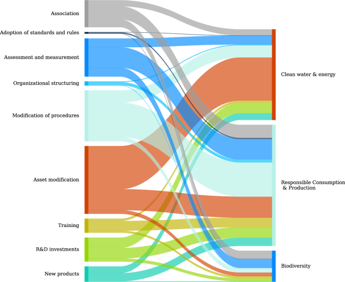 Assessing the effectiveness of interdependent corporate sustainability ...