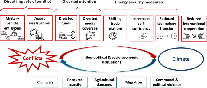 Geopolitical conflict impedes climate change mitigation | npj Climate ...