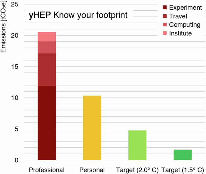 Know your footprint — Evaluation of the professional carbon footprint ...