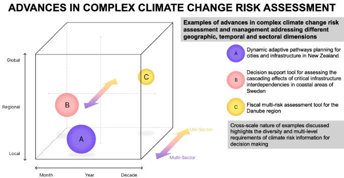 Advances in complex climate change risk assessment for adaptation | npj ...
