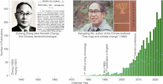 China’s growing relevance in dendrochronology and paleoclimatology ...