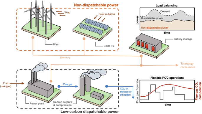 Operability-economics trade-offs in adsorption-based CO2 capture ...