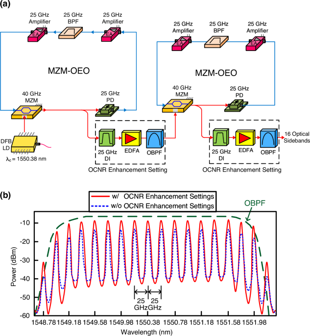 Bidirectional wavelength-division-multiplexing fibre-free-space optical communications using ...