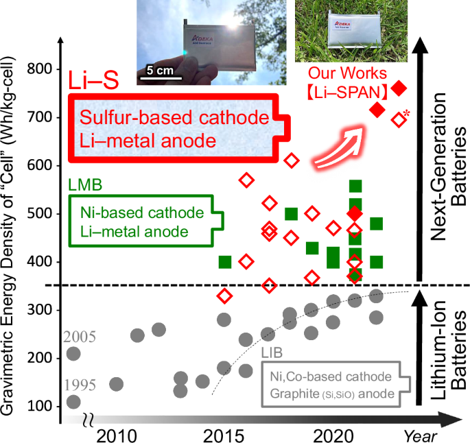 Ultra-lightweight rechargeable battery with enhanced gravimetric energy ...