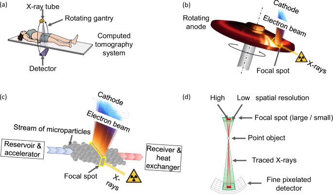 A compact X-ray source via fast microparticle streams | Communications ...
