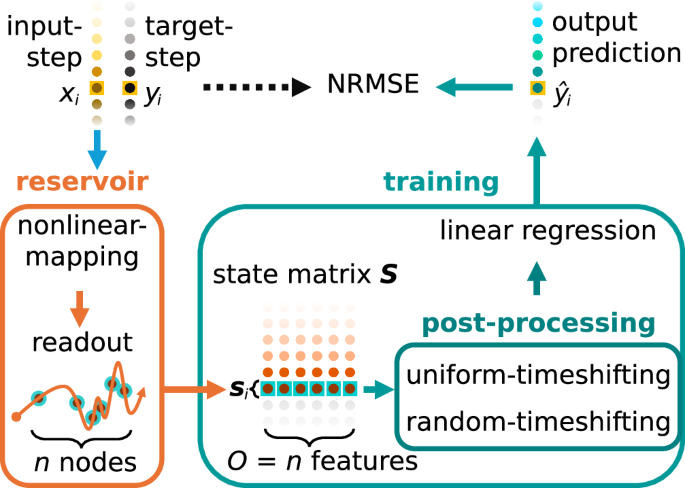 Post-processing methods for delay embedding and feature scaling of ...