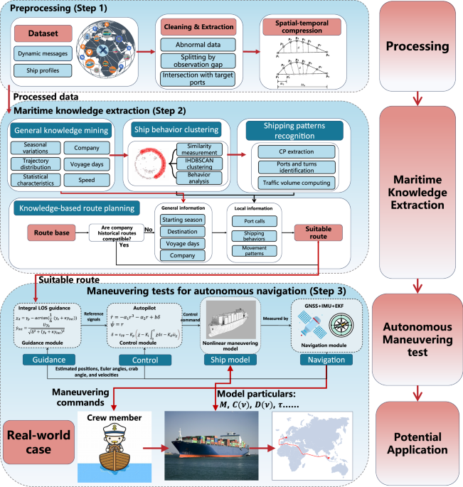 Intelligent shipping: integrating autonomous maneuvering and maritime ...
