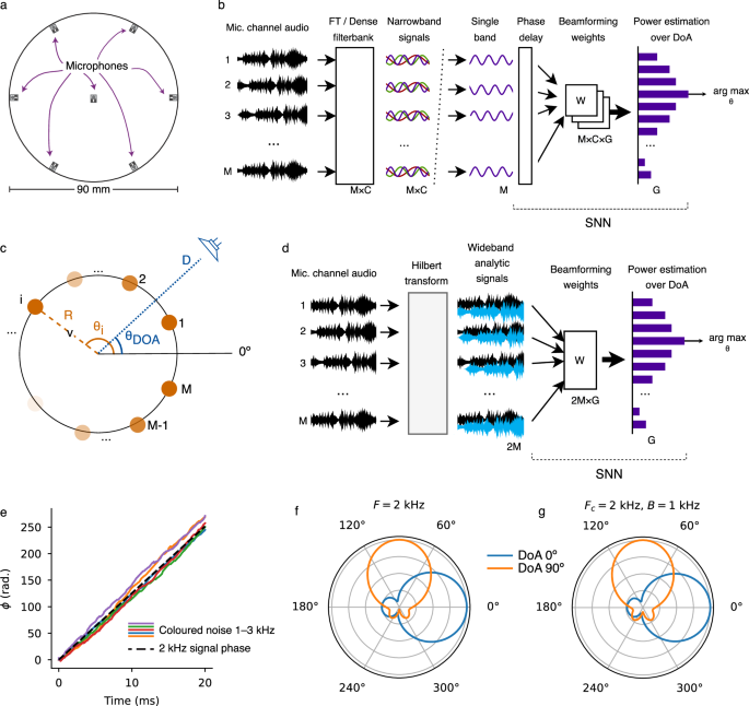 Low-power Spiking Neural Network audio source localisation using a ...