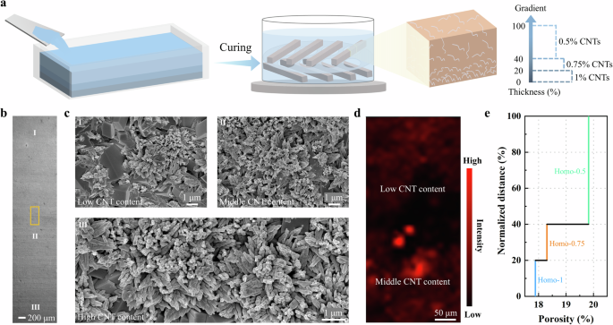 Gradient cement pastes with efficient energy dissipation and ...