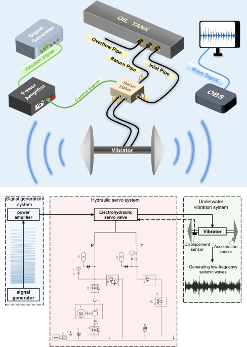 Emitting and controlling ultra-low frequency underwater acoustic waves ...
