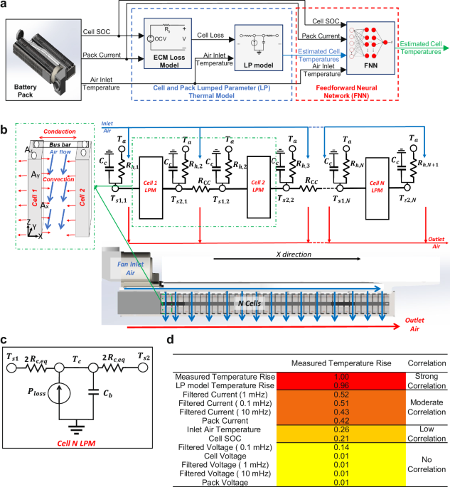 Thermal fault detection of lithium-ion battery packs through an integrated physics and deep ...