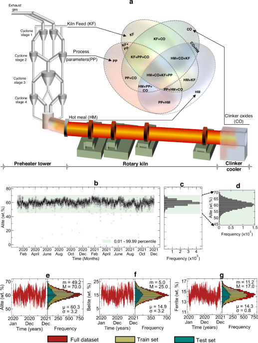 Industrial-scale prediction of cement clinker phases using machine ...