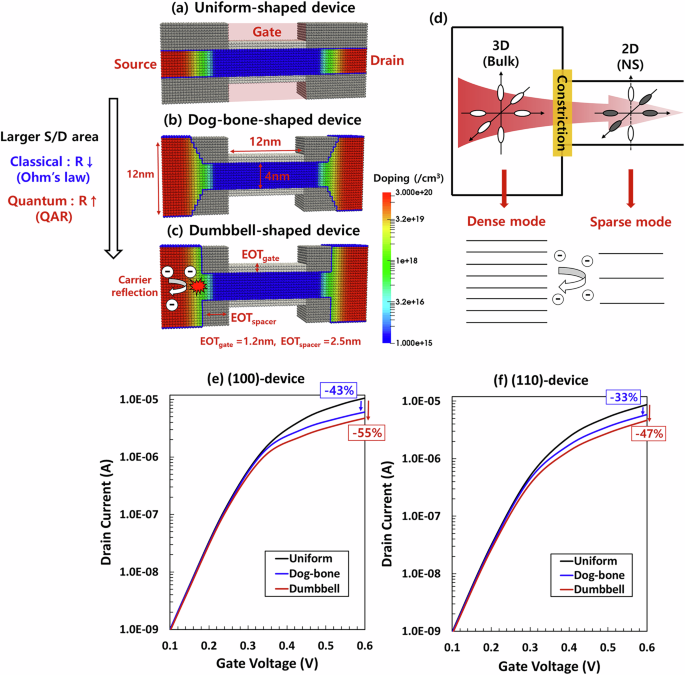Quantum transport through a constriction in nanosheet gate-all-around ...