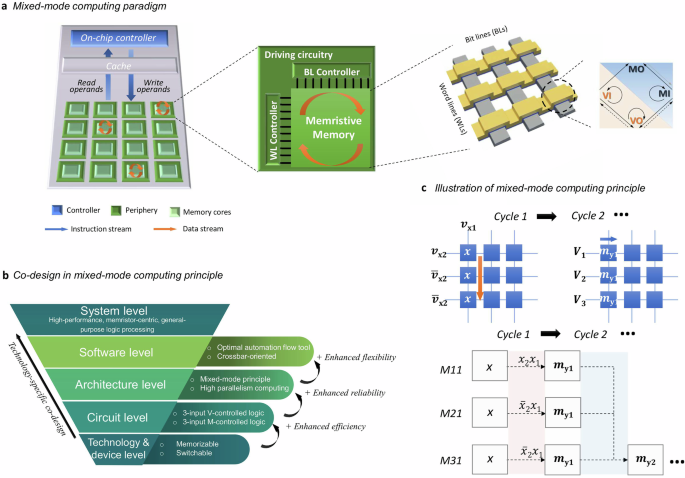 Mixed-mode in-memory computing: towards high-performance logic ...
