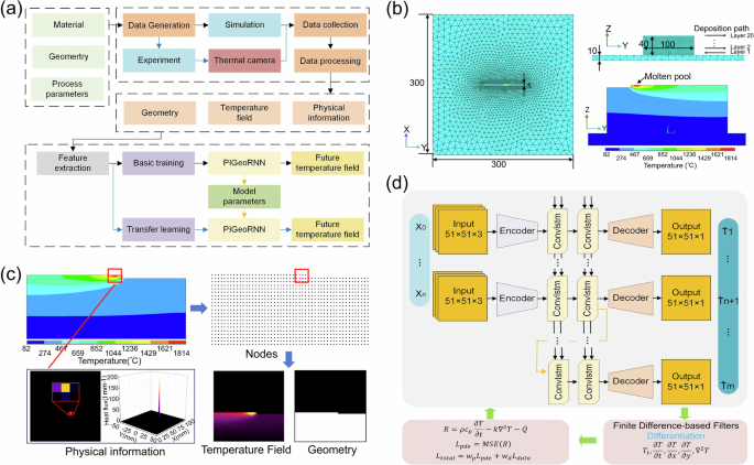 Physics-informed machine learning-based real-time long-horizon ...