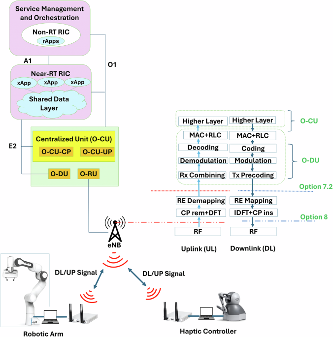 Development of open radio access networks (O-RAN) for real-time robotic ...