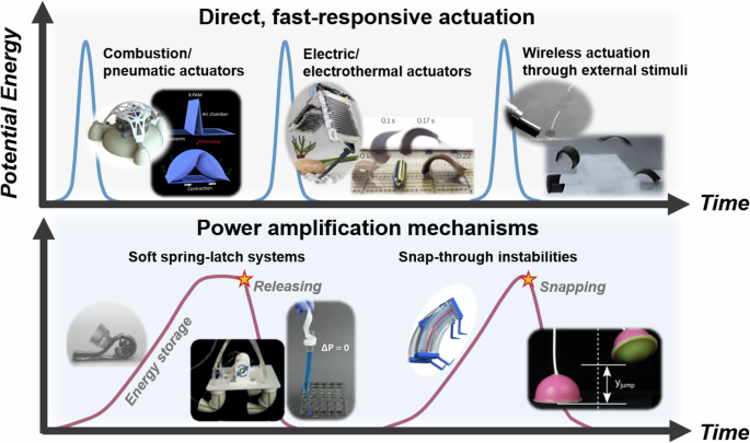 Impulsive actuation for soft robots | npj Robotics