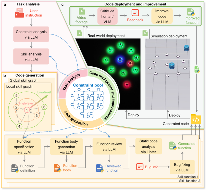 GenSwarm: Scalable Multi-Robot Code-Policy Generation and Deployment ...