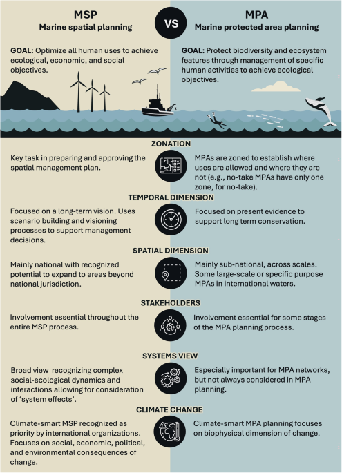 Marine spatial planning and marine protected area planning are not the ...